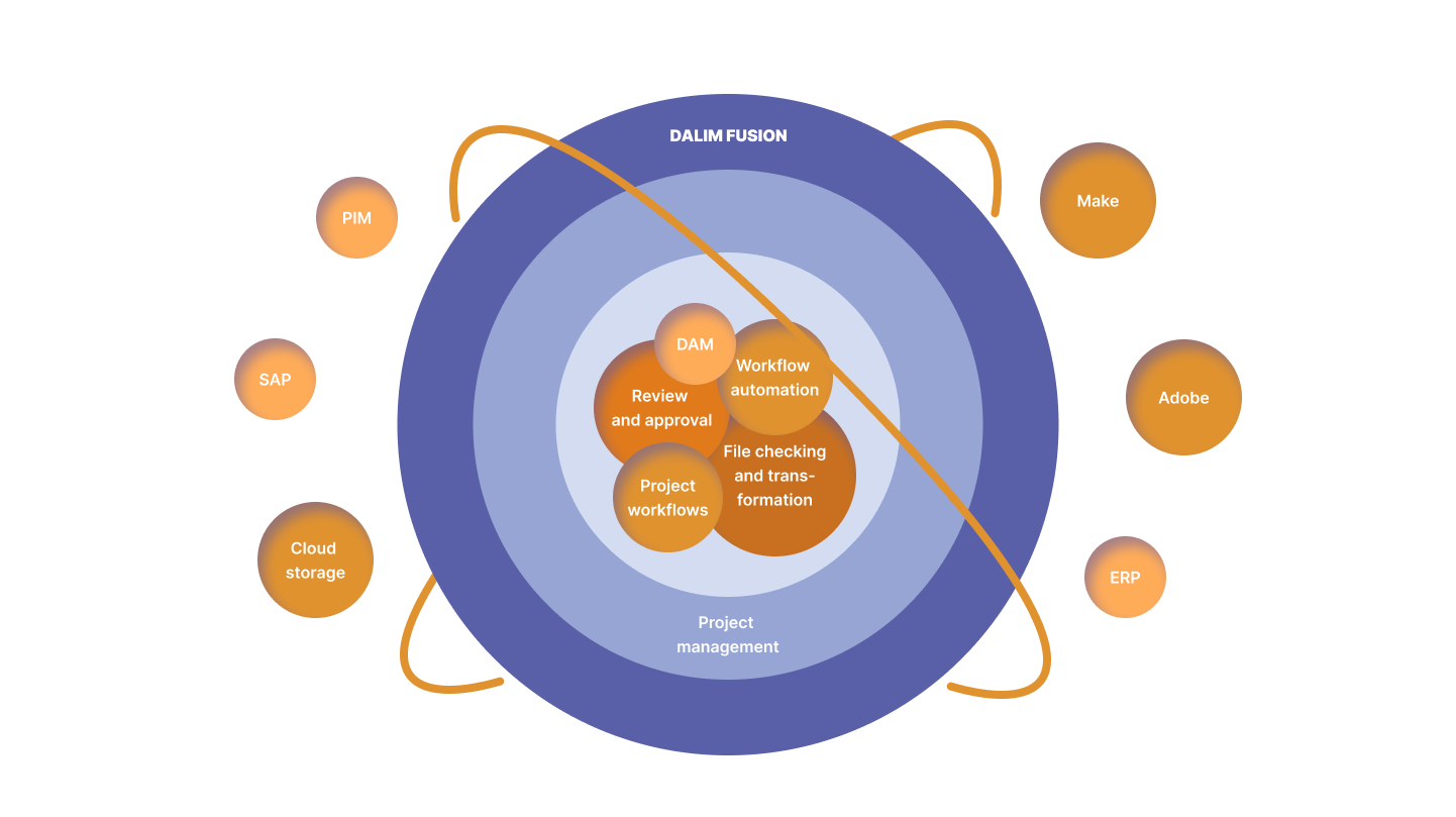 Boost productivity with DALIM SOFTWARE