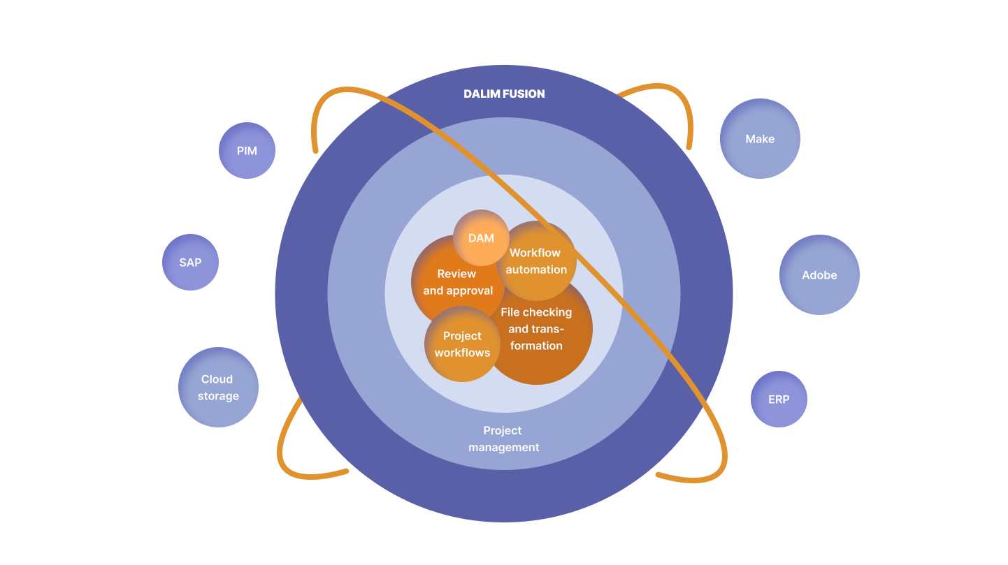 Boost productivity with DALIM SOFTWARE